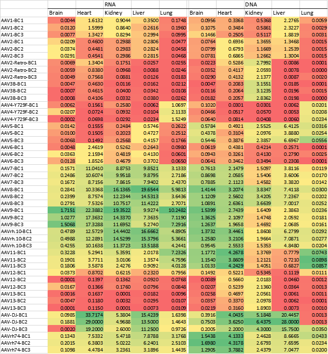 Barcode-seq for AAV Performance Comparison - AAVnerGene